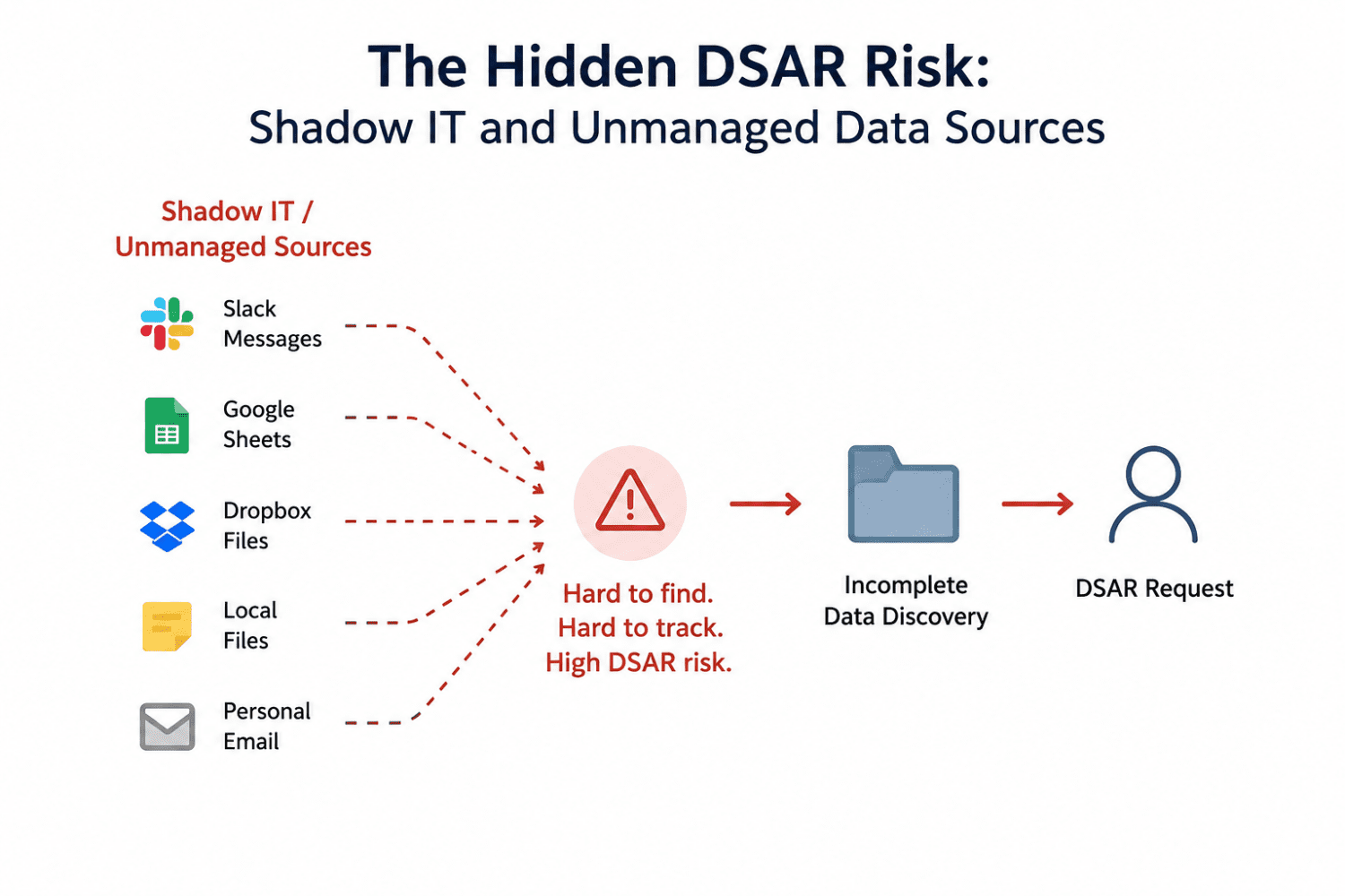 The Hidden DSAR Risk: Shadow IT and Unmanaged Data Sources | DSAR